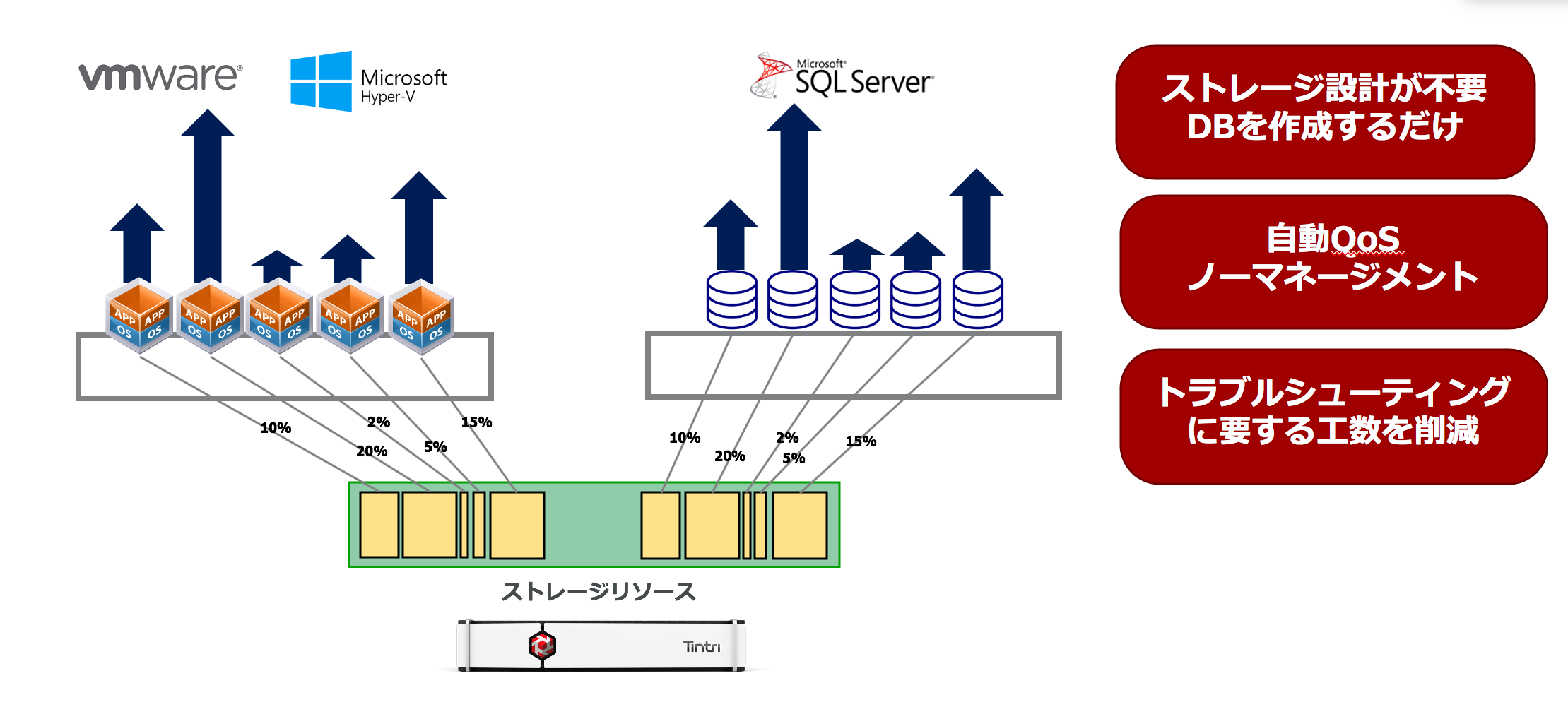 DB管理者のためのインテリジェント・インフラストラクチャ: SQL Integrated Storage 第1回概要 | Tintri by DDN