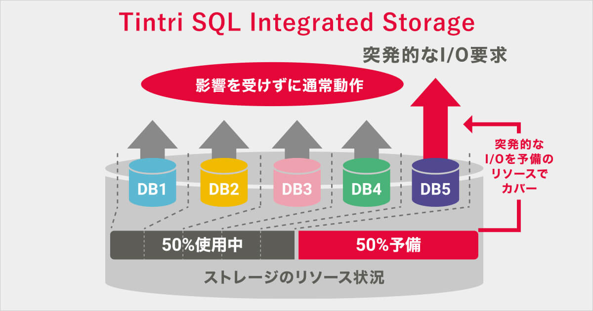 DB管理者のためのSQL Integrated Storage 第3回『予測可能なパフォーマンス』 | Tintri by DDN