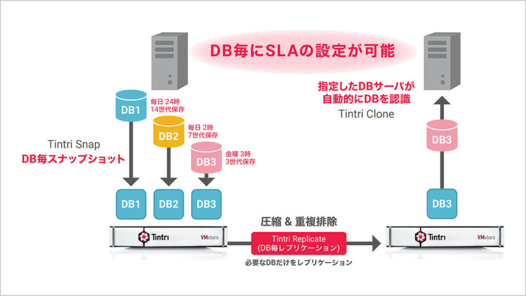 MS-SQL向けストレージ | Tintri by DDN