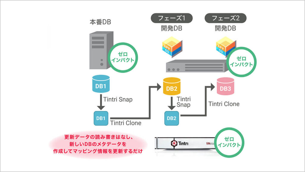 MS-SQL向けストレージ | Tintri by DDN